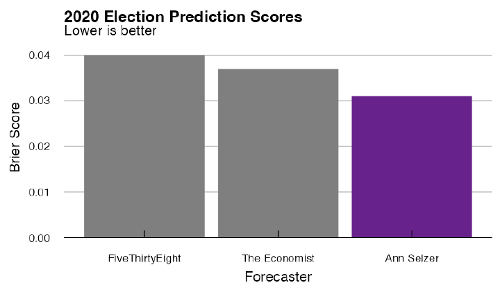 Ann Selzer is better at election forecasting than Nate Silver ...